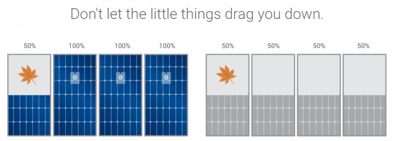 Module Level Power Electronics systems (MLPE) - Solar Hybrids